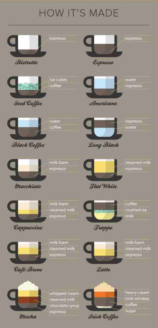 What 6 types of coffee beans can you buy today?